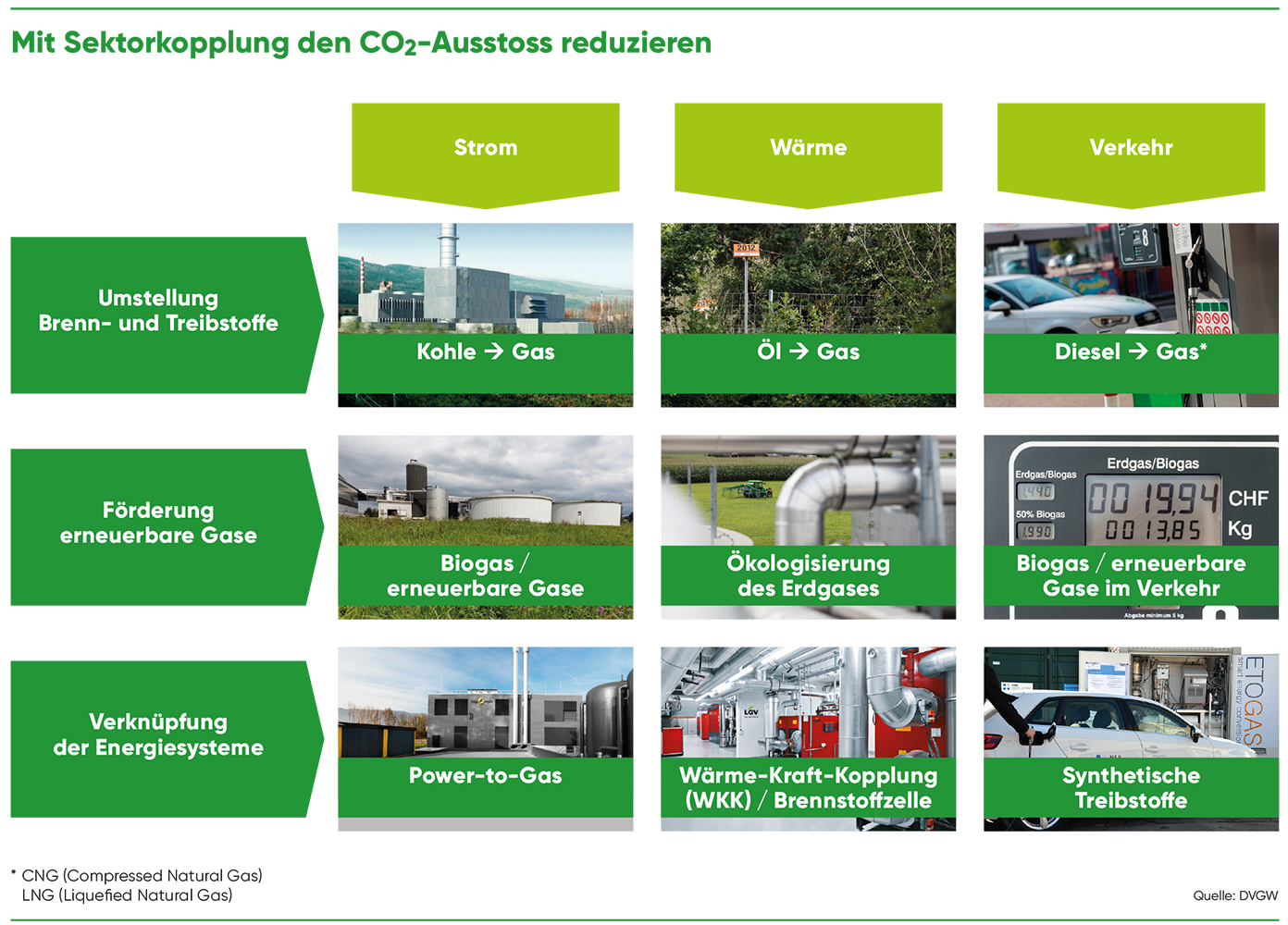 Sektorkopplung: Gas revolutioniert Strom, Wärme & Verkehr | gazenergie.ch